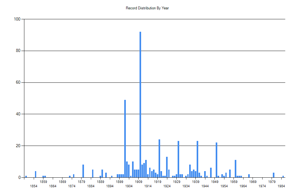 Washington State Archives, Digital Archives - Title Info: Military ...